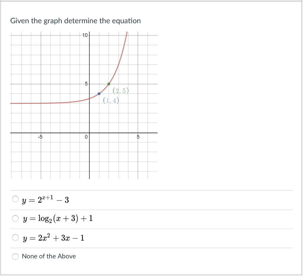 Solved Given the graph determine the equation 10 5 (2,5) | Chegg.com