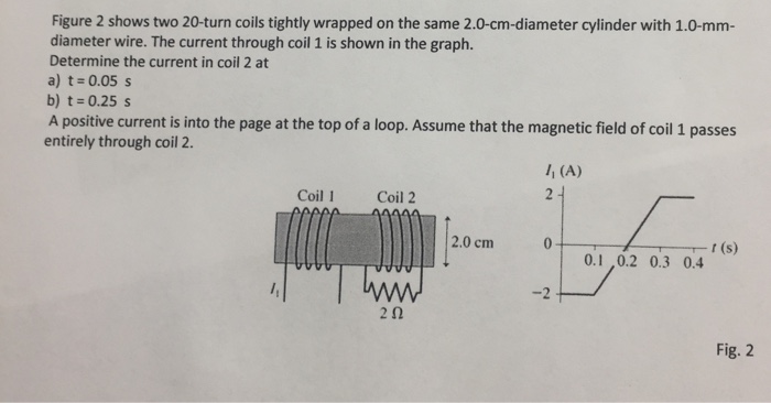 Solved Figure 2 shows two 20-turn coils tightly wrapped on | Chegg.com
