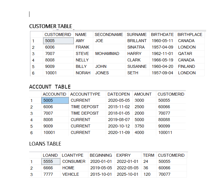 Solved 1) Please show customer id, name, surname, | Chegg.com
