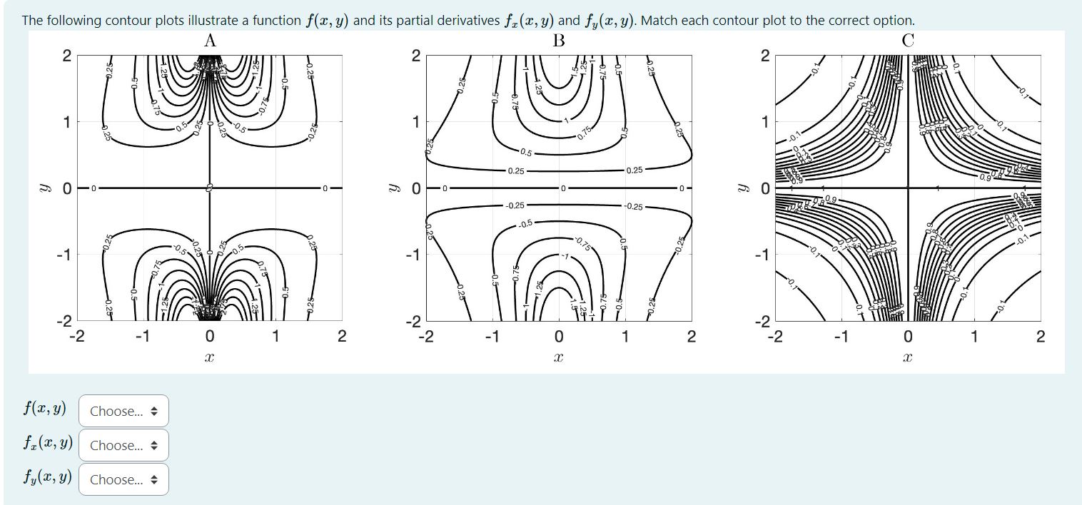Solved The following contour plots illustrate a function | Chegg.com