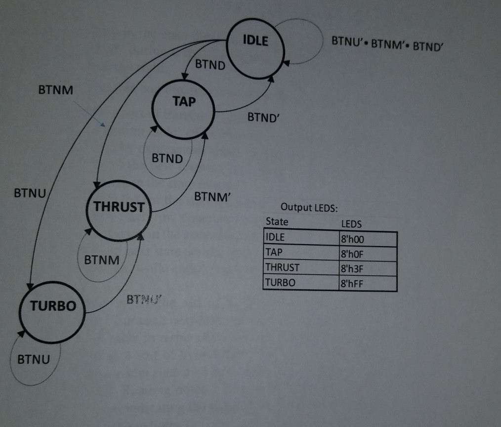 Solved BTNU' BTNM' BTND' IDLE BTND BTNM TAP BTND' BTND BTNU | Chegg.com