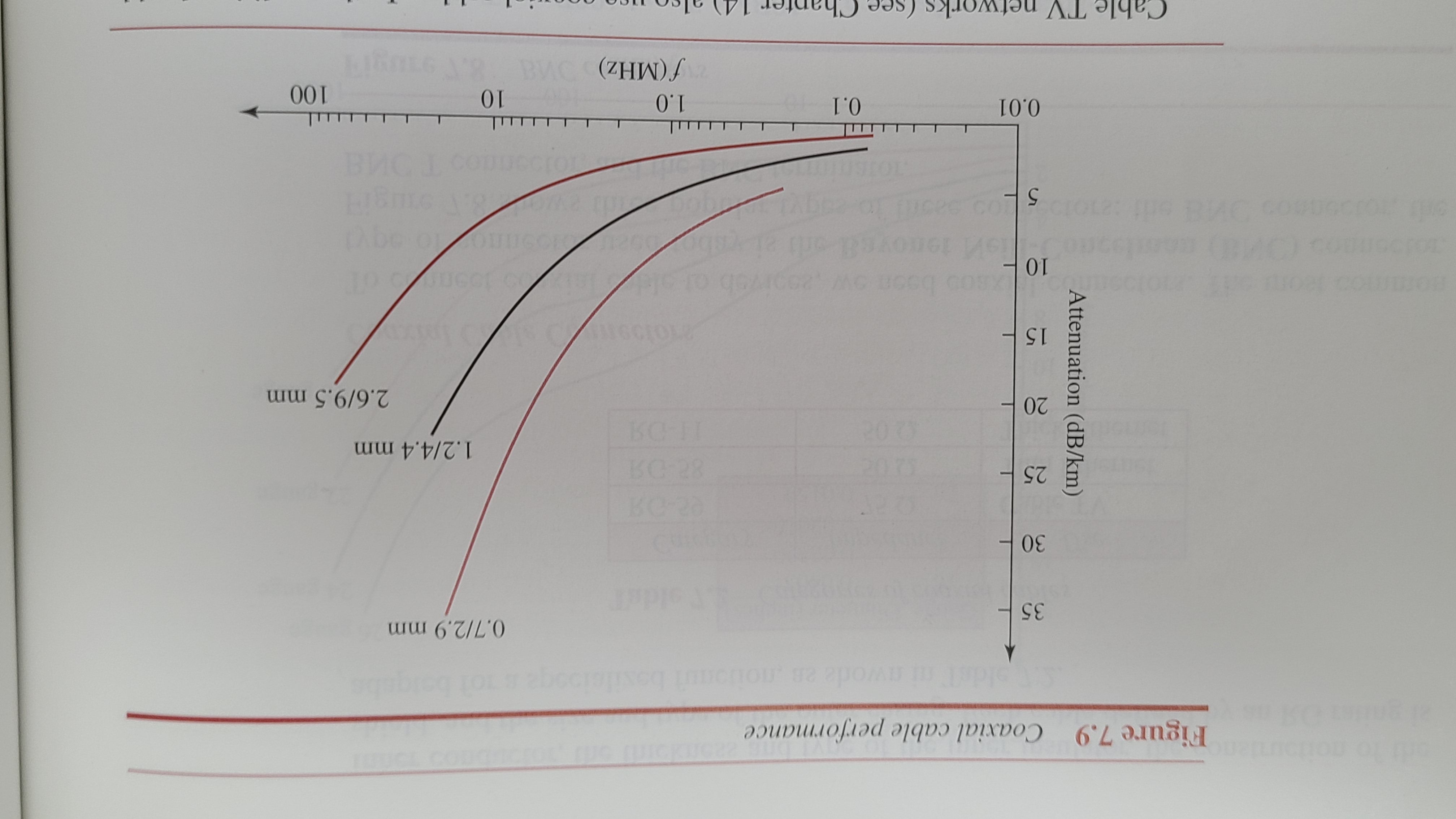 Solved Using Figure 7.9, tabulate the attenuation in dB) of | Chegg.com