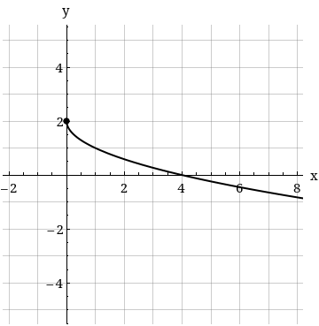 Solved Consider the following graph. WebAssign Plot Identify | Chegg.com