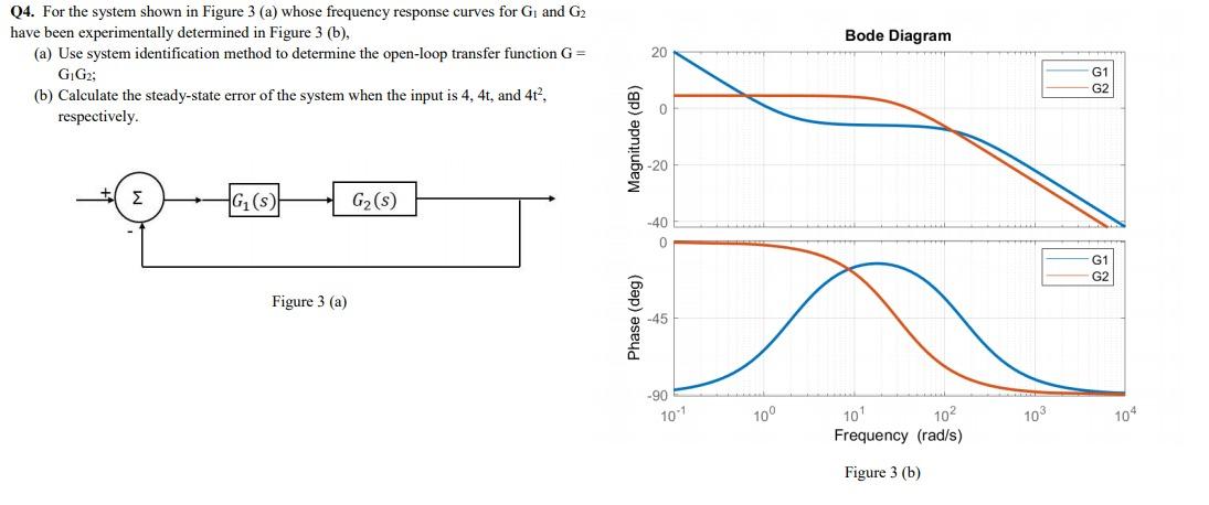 Solved Bode Diagram 20 Q4. For the system shown in Figure 3 | Chegg.com