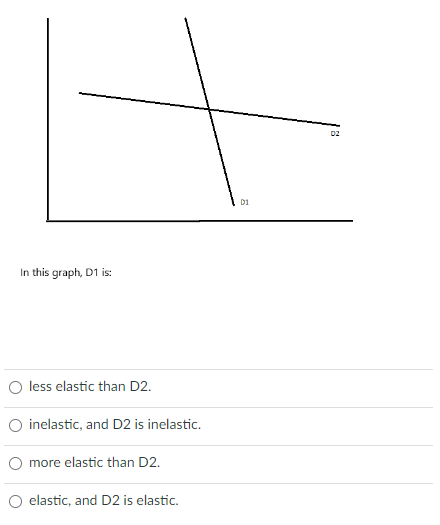 Solved In this graph, D1 ﻿is:less elastic than D2.inelastic, | Chegg.com