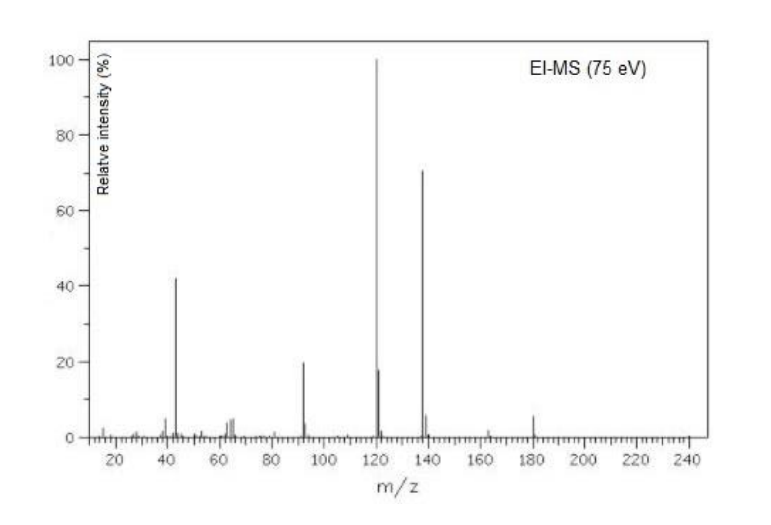 Solved A mass spectrum (electron-impact ionization, 75 eV) | Chegg.com