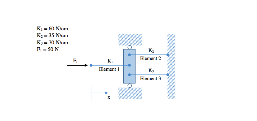 Solved 3. Consider the assembly of three uniaxial bar | Chegg.com
