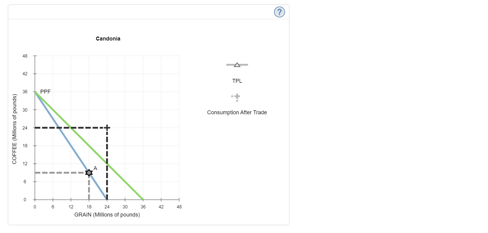 Solved Candonia has a comparative advantage in the | Chegg.com