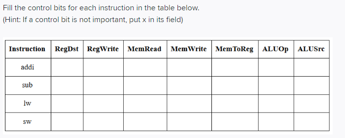 Solved Based on the MIPS architecture and control tables | Chegg.com
