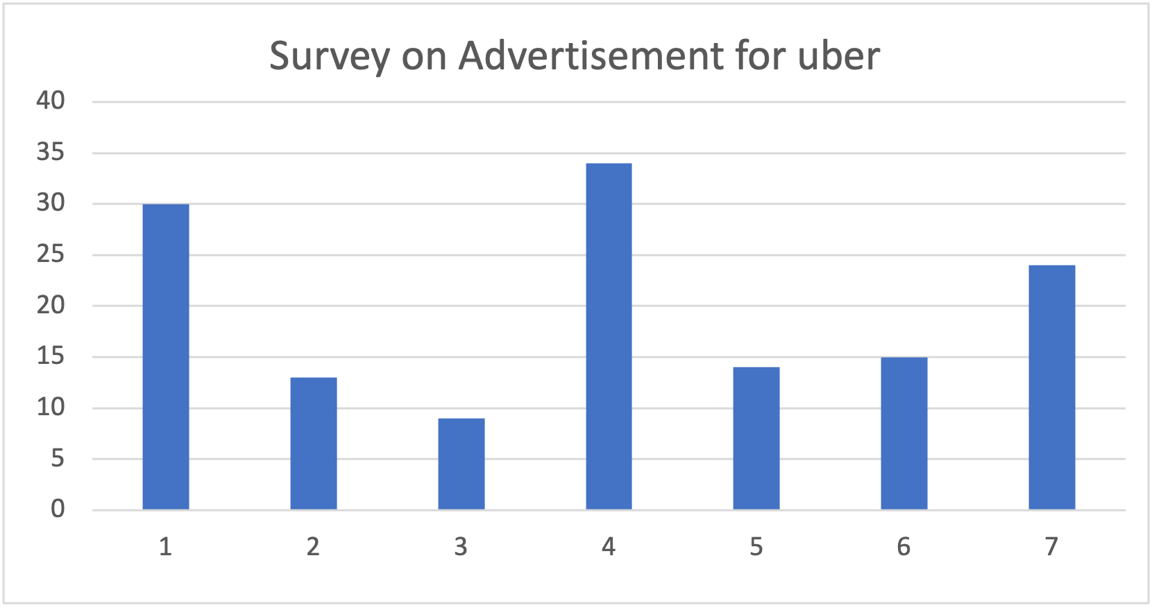 Solved Survey on Advertisement for uber | Chegg.com