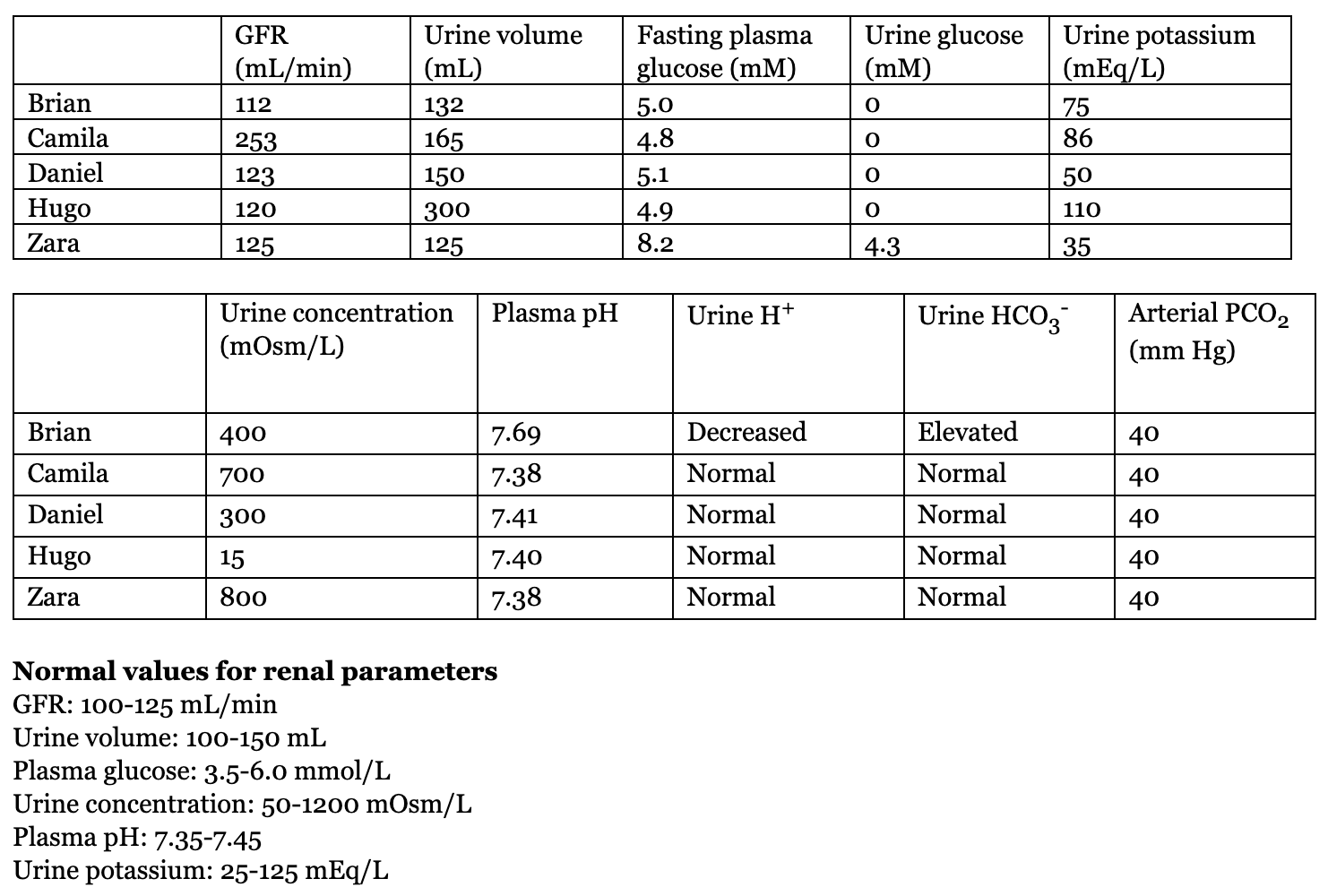 Solved Normal values for renal parameters GFR: 100-125 | Chegg.com
