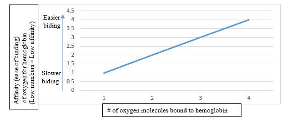 Solved The graph below illustrates which principle related | Chegg.com