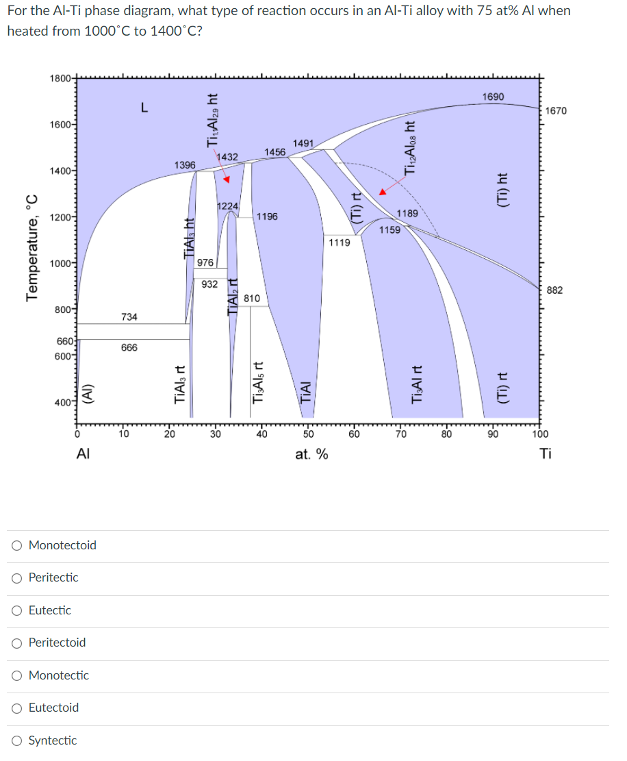 Solved For the shown Al-In phase diagram, what type of | Chegg.com