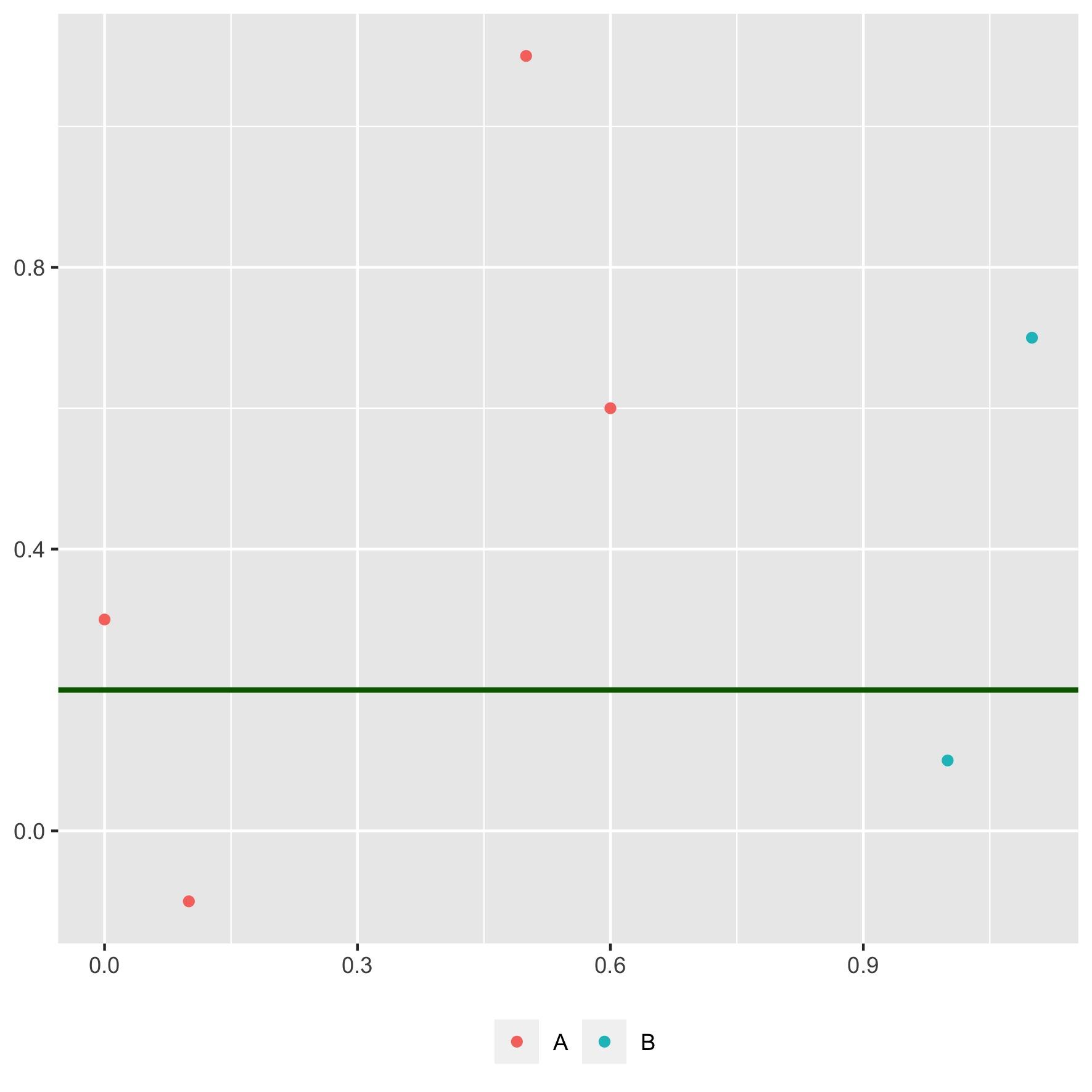 Solved 4.Calculate the gini impurity for the top and | Chegg.com