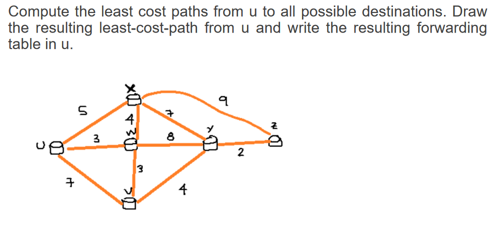Solved Compute the least cost paths from u ﻿to all possible | Chegg.com