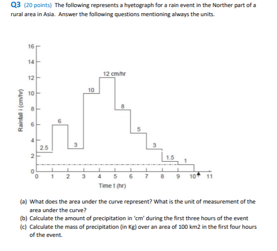 Solved Q3 (20 points) The following represents a hyetograph | Chegg.com