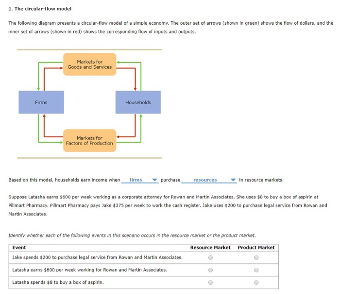 Solved 1. The circular-flow model The following diagram | Chegg.com
