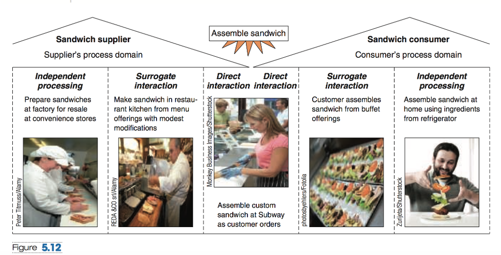 Solved Assemble sandwich Sandwich supplier Supplier's | Chegg.com