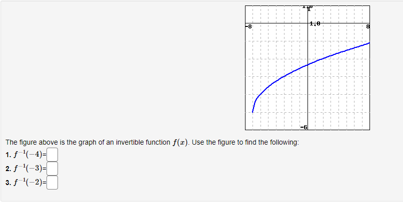 Solved The figure above is the graph of an invertible | Chegg.com