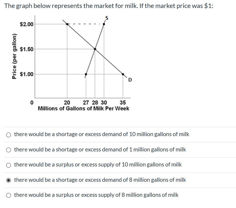 Solved The graph below represents the market for milk. If | Chegg.com
