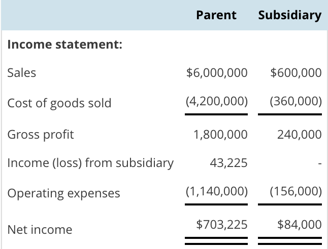 Solved Preparing a consolidated income statement—Equity | Chegg.com