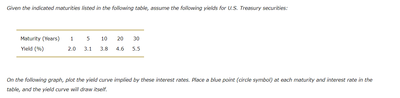 Solved Given the indicated maturities listed in the | Chegg.com