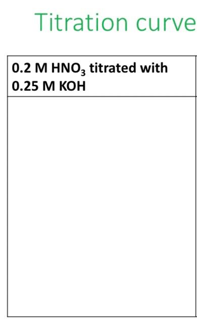 Solved Titration curve | Chegg.com