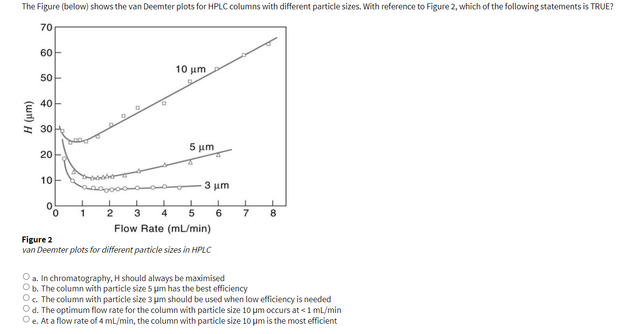 Solved The Figure (below) shows the van Deemter plots for | Chegg.com