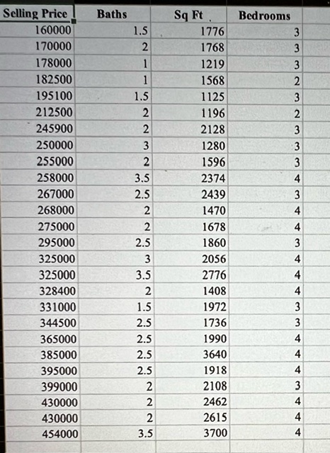 Solved Spring is a peak time for selling houses. The file | Chegg.com