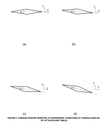 Figure 1 shows a rhombus shaped wedge which is at an | Chegg.com