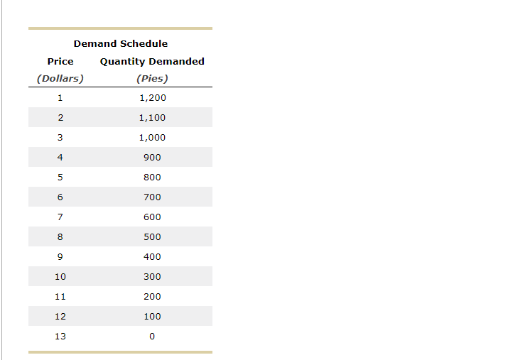 Solved Demand Schedule Price Quantity Demanded (Dollars) | Chegg.com