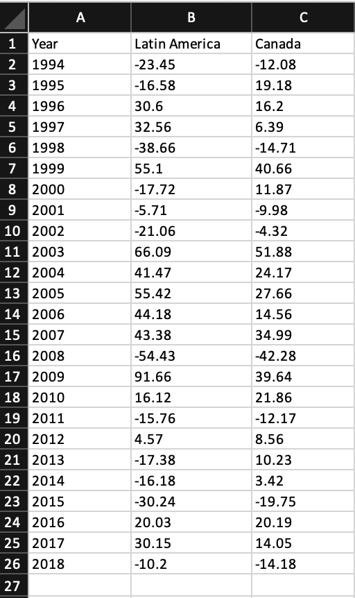 Solved The accompanying table shows a portion of the annual | Chegg.com
