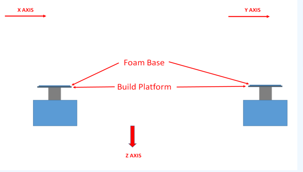 Solved X AXIS Y AXIS Foam Base Build Platform I Z AXIS | Chegg.com