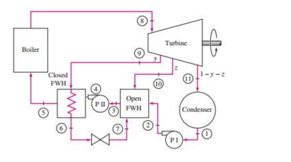 Solved Turbine Boiler 2 1-y-2 Closed FWH PII Open FWH | Chegg.com