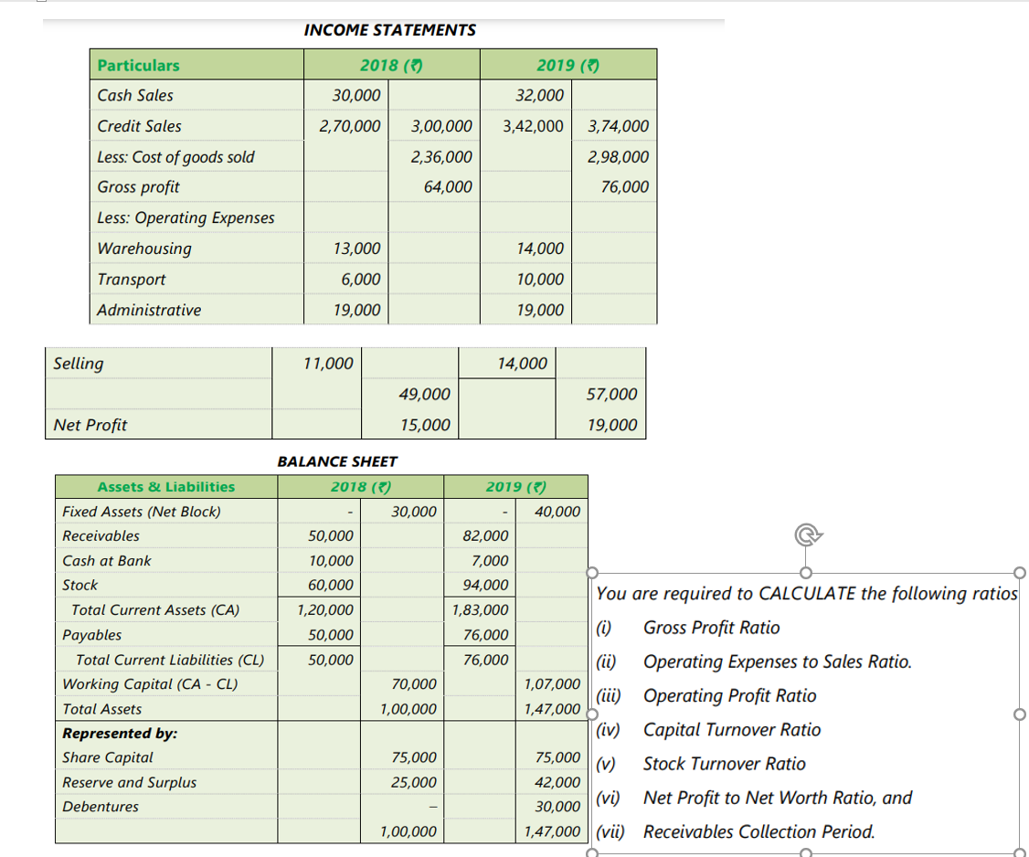 Solved Particulars Cash Sales Credit Sales Less: Cost of | Chegg.com