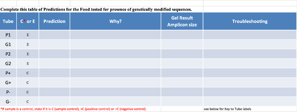 Solved Complete this table of Predictions for the Food | Chegg.com