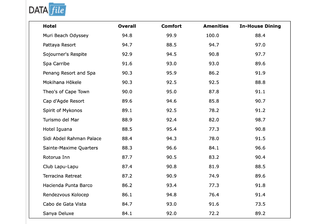 Solved DATA file(a) Determine the estimated multiple linear | Chegg.com