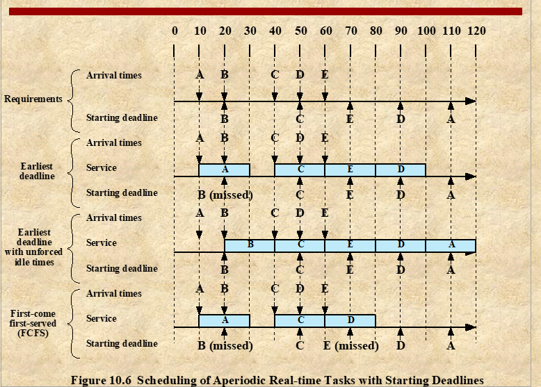 Solved 2. Consider a set of five aperiodic tasks with the | Chegg.com
