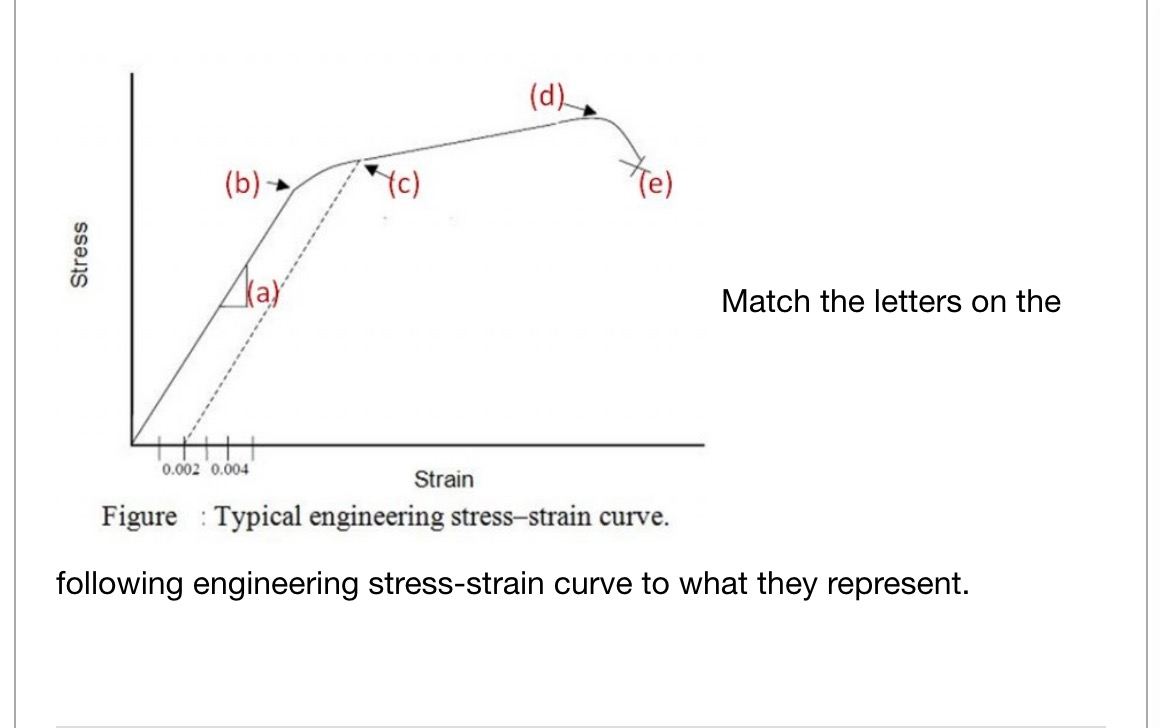 Solved Stress Match the letters on the 0.002 0.004 Strain | Chegg.com