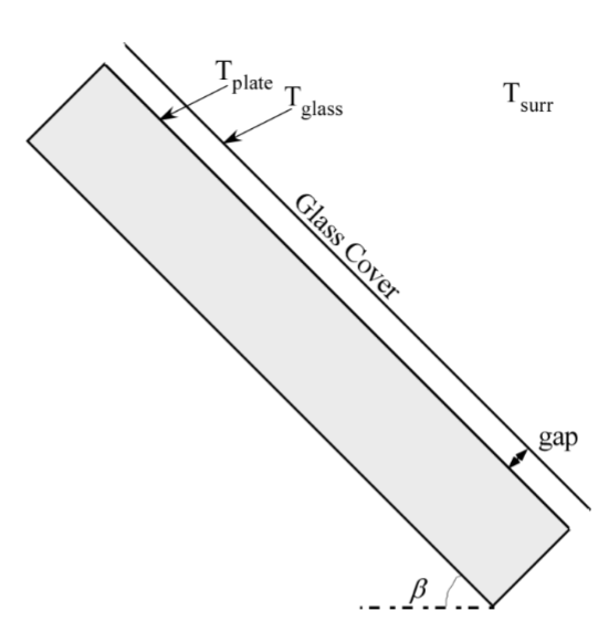 Solved 5) For the solar collector plate shown, we have: | Chegg.com