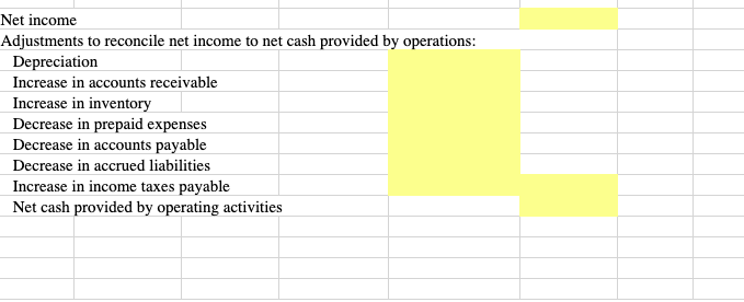 Solved Prepare a schedule of net cash provided by operating | Chegg.com
