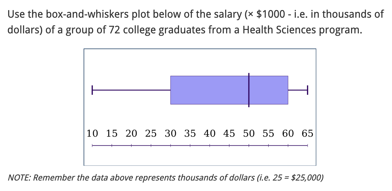 Solved Use the box-and-whiskers plot below of the salary | Chegg.com