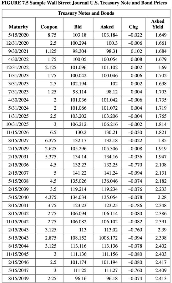 Solved Locate the Treasury bond in Figure 7.5 maturing | Chegg.com