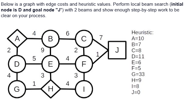 Solved Below is a graph with edge costs and heuristic | Chegg.com