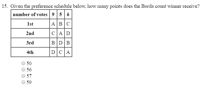 Solved 15. Given the preference schedule below, how many | Chegg.com