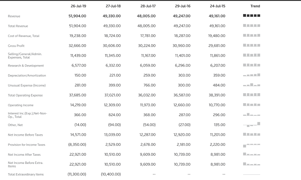 Stock: Cisco YEAR: 2019 Common Stock Ratios: Price / | Chegg.com