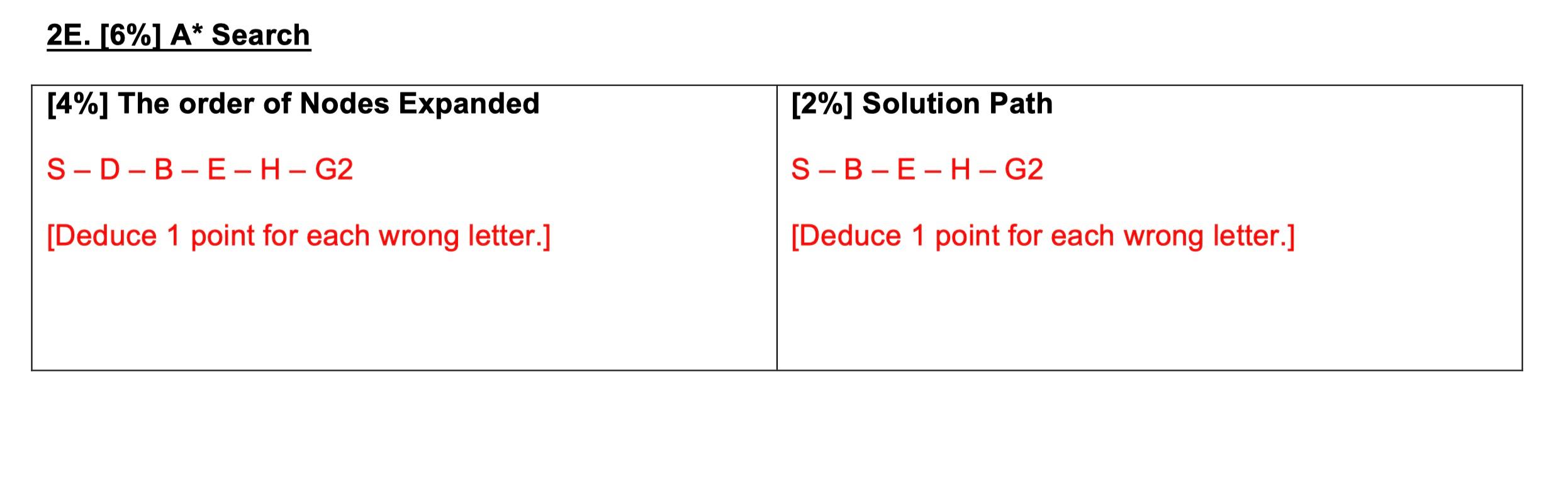 Solved Consider the following graph. The start node is S, | Chegg.com