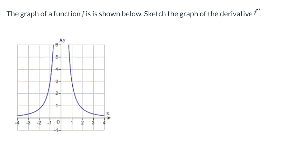 Solved The graph of a function fis is shown below. 5 4- 6 | Chegg.com