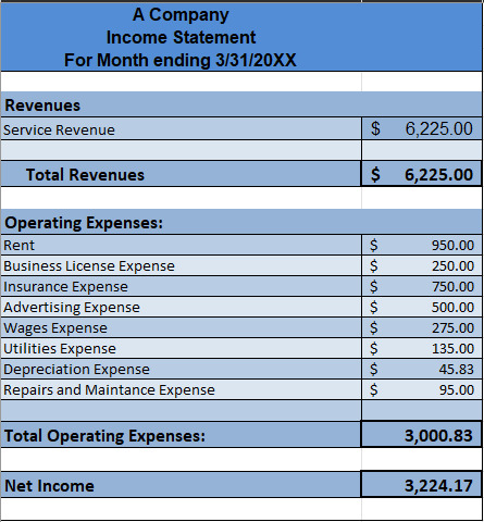 Summary: Write a summary of what the financial | Chegg.com