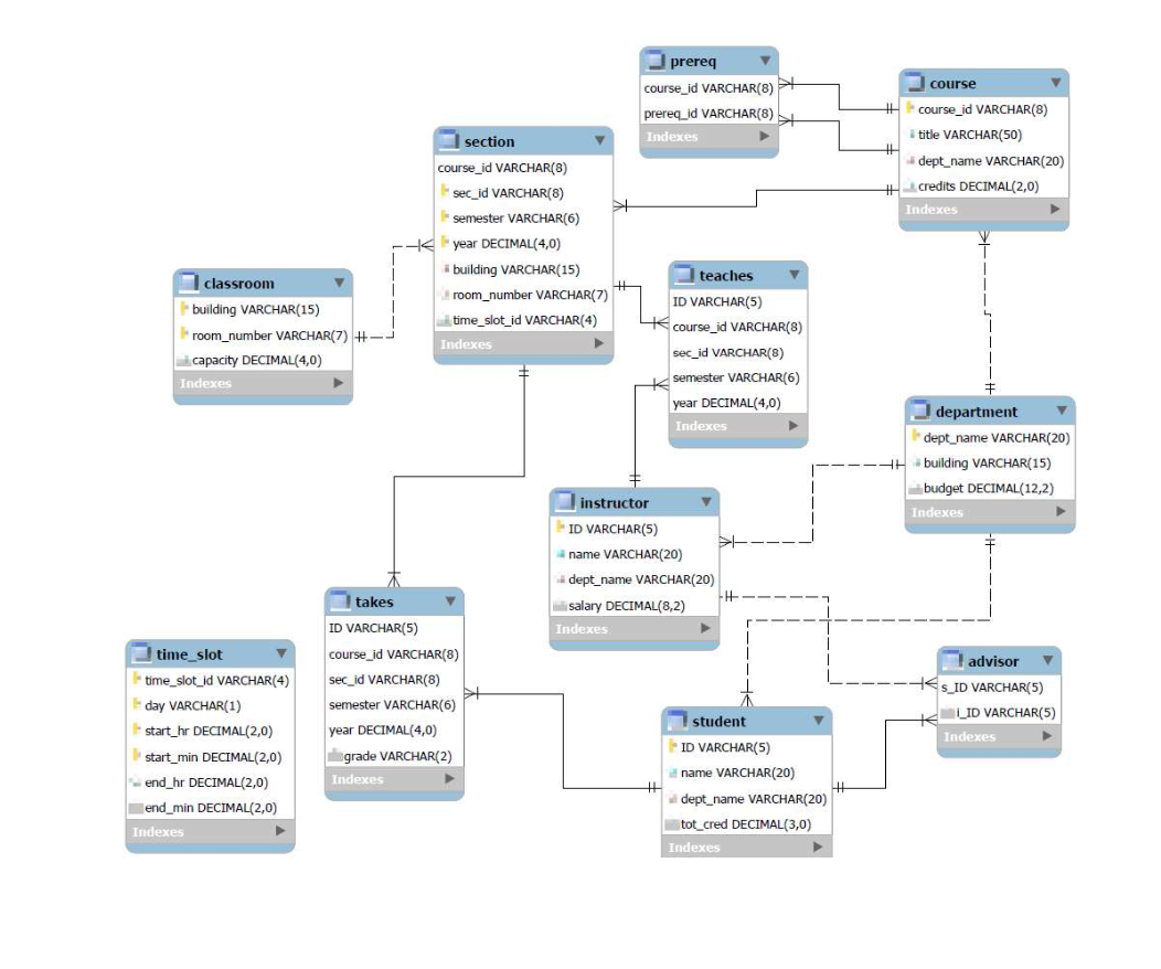 Solved Problem 2) For all the below queries (1-8) write the | Chegg.com